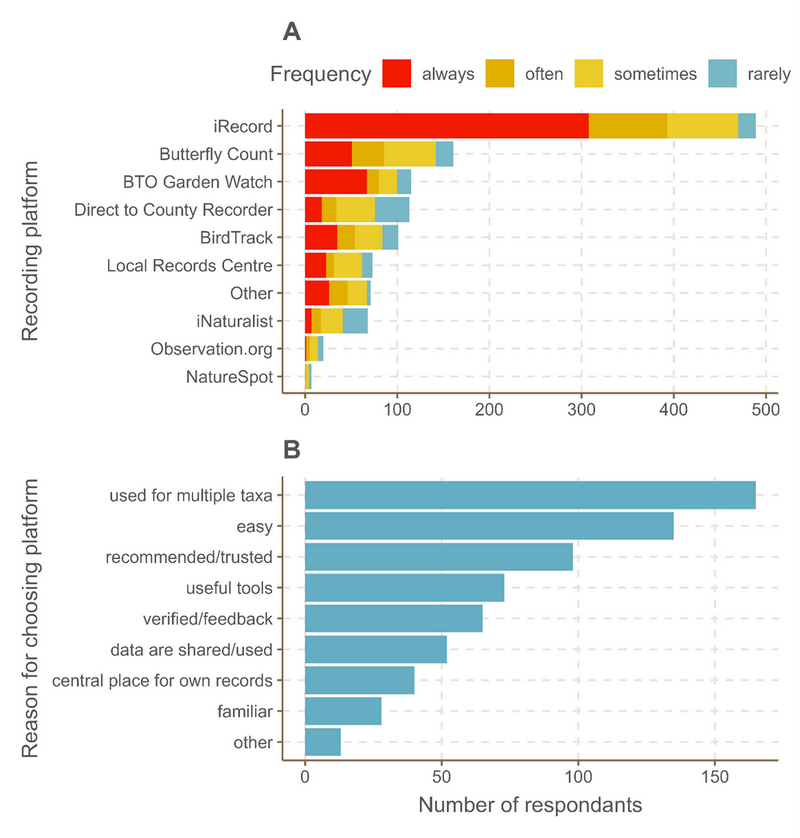 Recording practices of dragonfly recorders | Biological Records Centre
